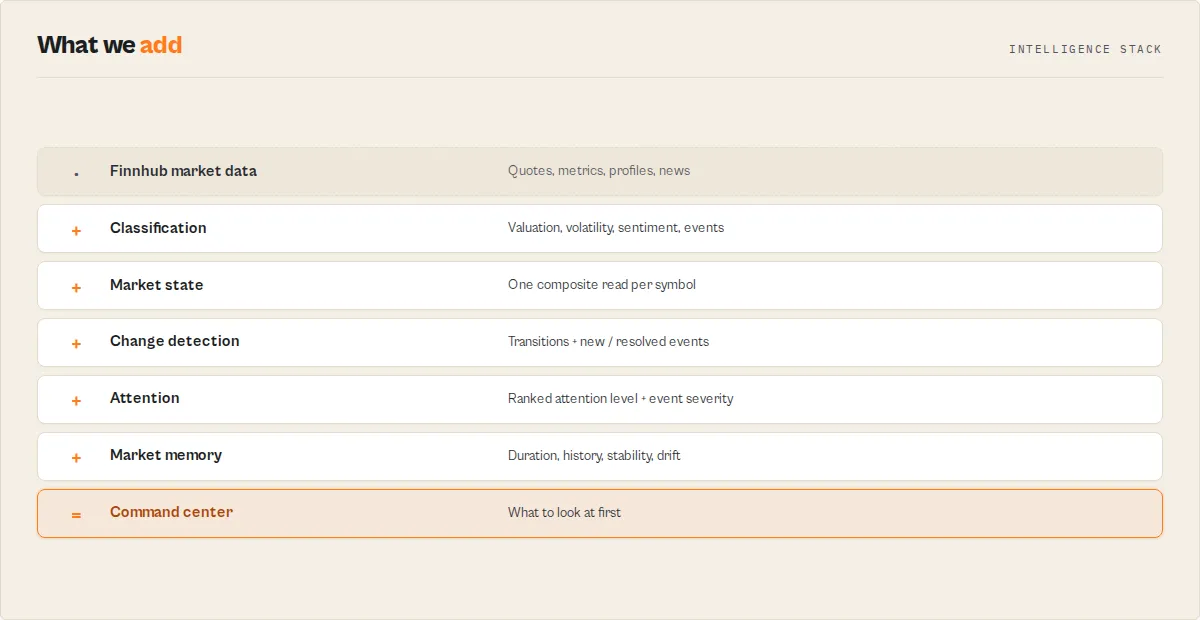 Stock Quote & Financial Data API via Finnhub · Apify